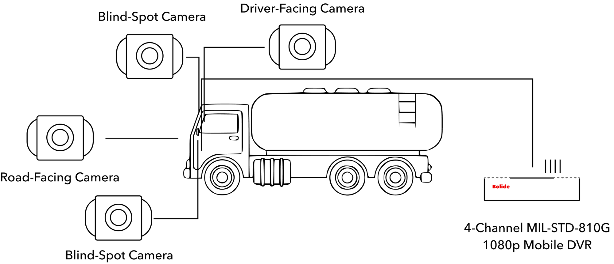 Mobile DVRs – Bolide Technology Group